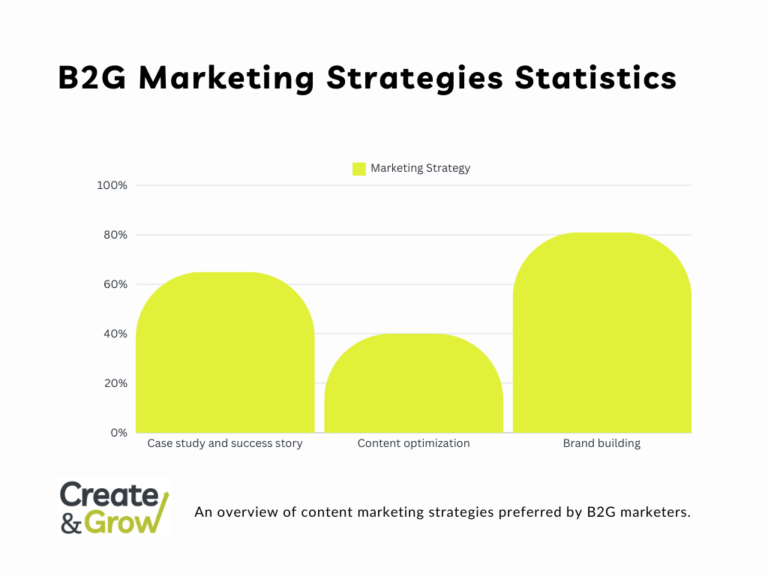 10 Amazing B2G Marketing Statistics, Facts and Trends for 2024