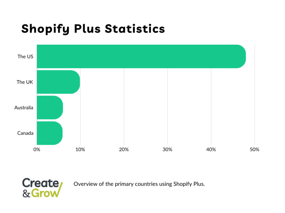 70 Impressive Shopify Statistics, Facts and Trends for 2024