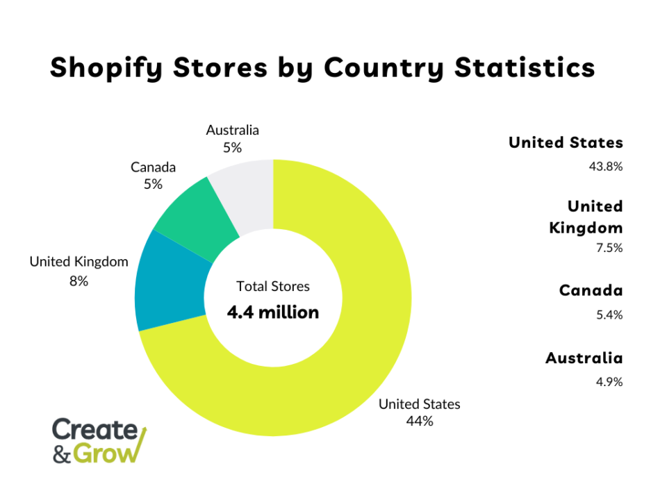 70 Impressive Shopify Statistics, Facts and Trends for 2024