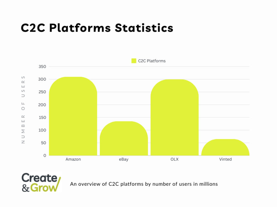 20 Important C2C Marketing Statistics, Facts and Trends for 2024