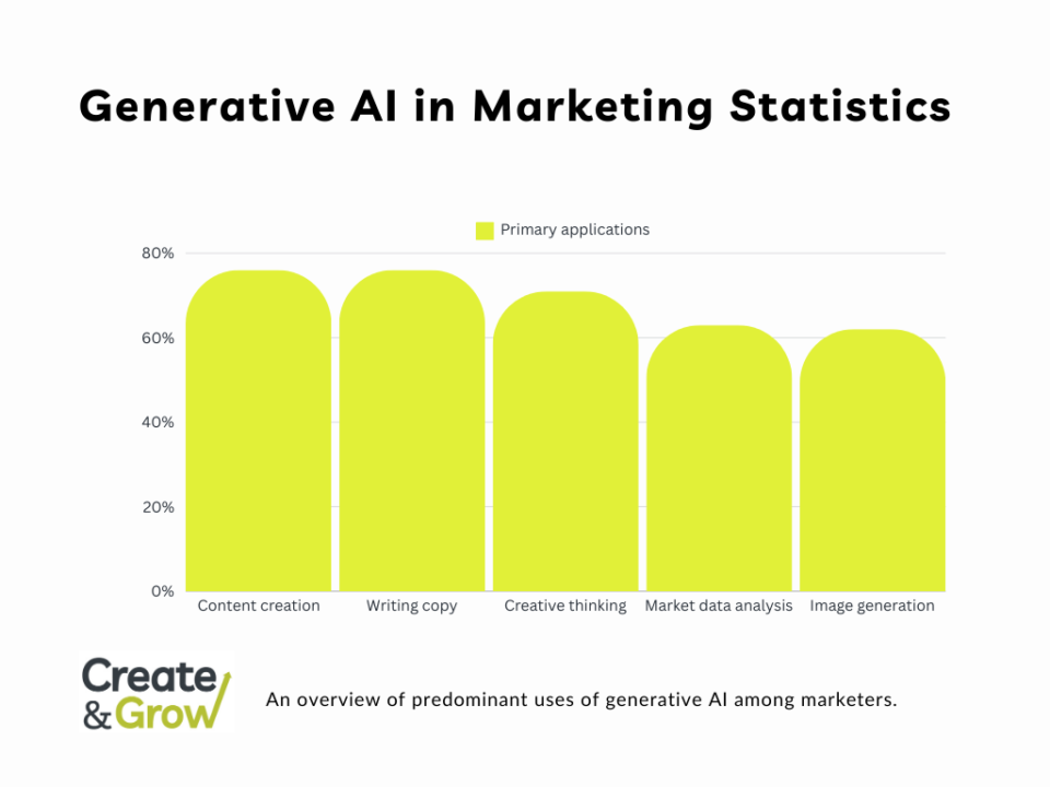 65 Eye-Opening Generative AI Statistics for 2024